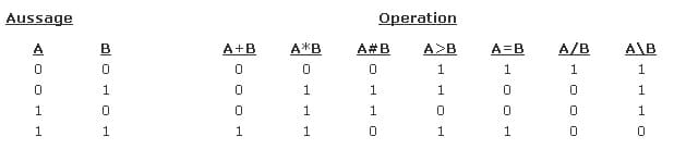 Aussagenlogik | Logische Operationen | Boolesche Algebra | Rechner