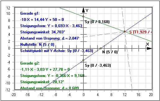 Allgemeine | Geradengleichung | Gerade | Normalform | Rechner